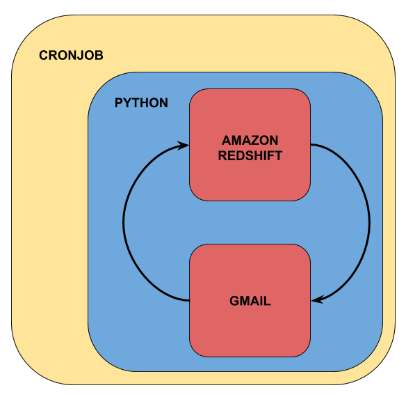 Turning Amazon Redshift Queries into Automated E-mail Reports using Python in Mac OS X – Artemio ...